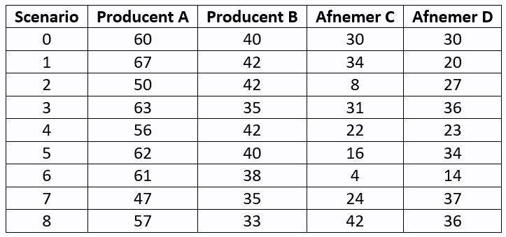 TB341E - Prestatie-Analyse in Energie en Industrie